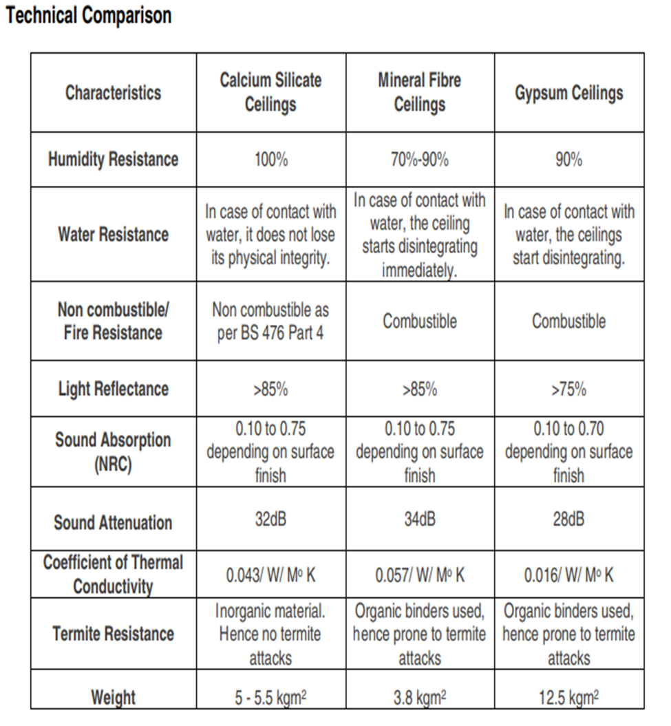 False Ceiling Grid | Calcium Silicate Ceiling | Anakon